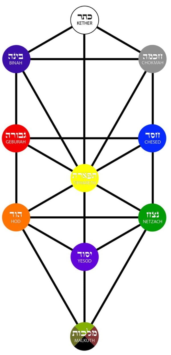 Lebensbaum der Kabbalah
